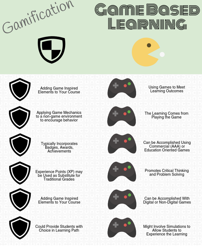 Get the Lingo Right! Gamification or Game Based Learning? - Brio Consulting